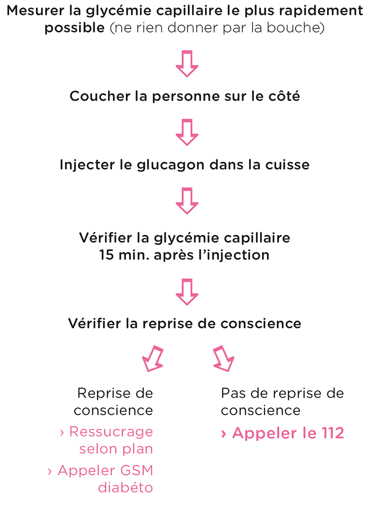 La gestion de l'hypoglycémie | Kannerklinik